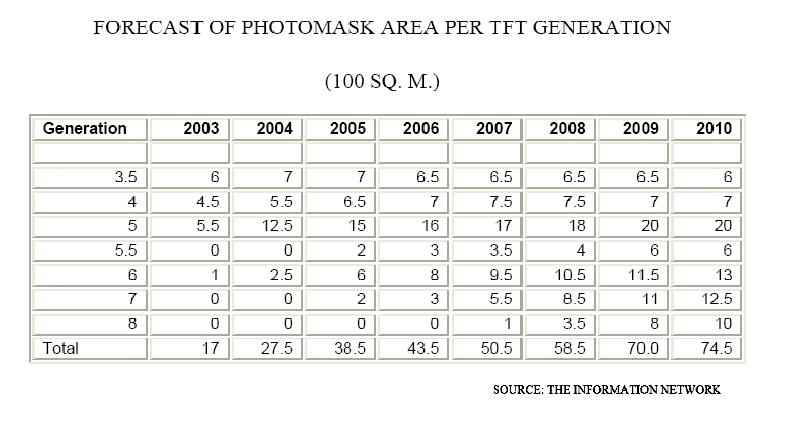 이미지: 그림.3 TFT-LCD용 PHOTOMASK 세대별 시장 추이