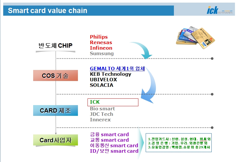 이미지: smart card value chain