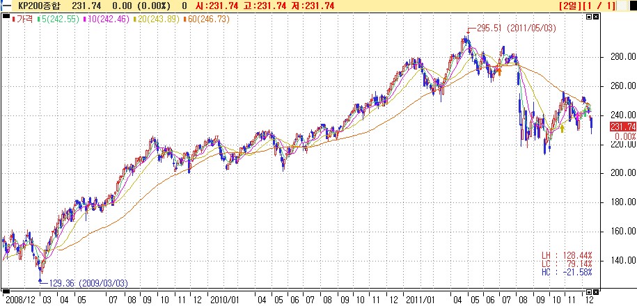 이미지: kospi200_111216