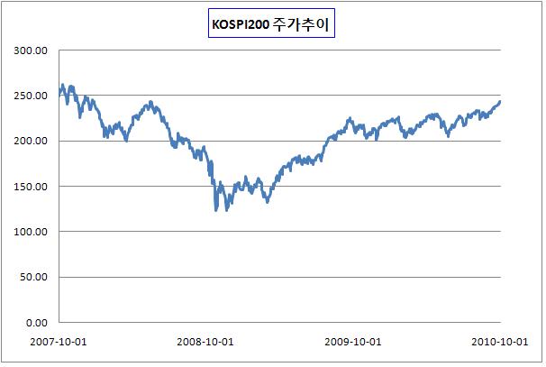 이미지: 주가추이(kospi200)