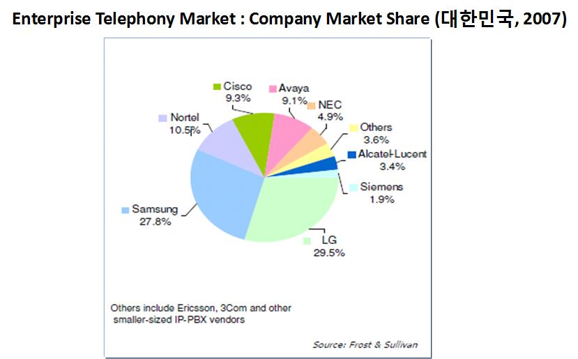이미지: Enterprise Telephony Market : 회사별 Market share(대한민국)