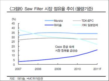 이미지: saw filter 시장점유율