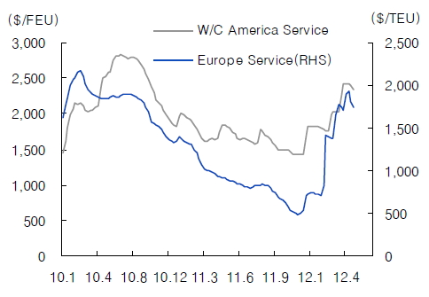 이미지: SCFI지수추이
