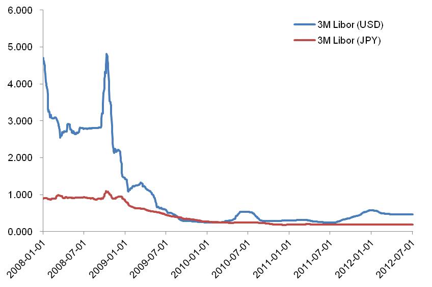 이미지: 3m libor