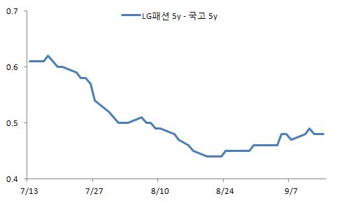 이미지: 최근 2개월 LG패션 개별민평 Spread 추이