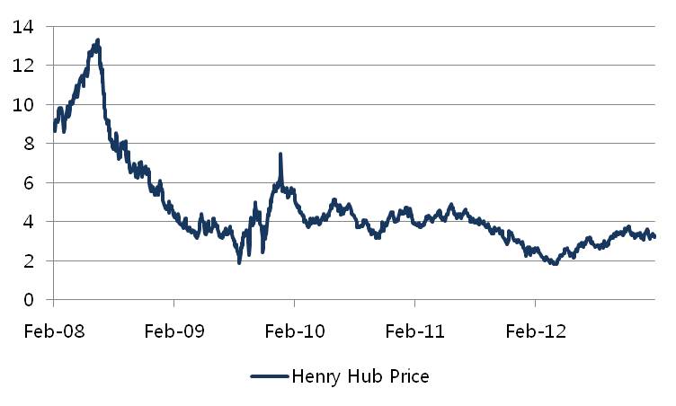 이미지: henry hub 가격추이