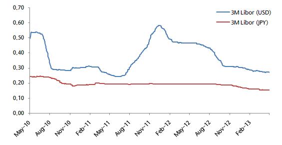 이미지: libor historical price