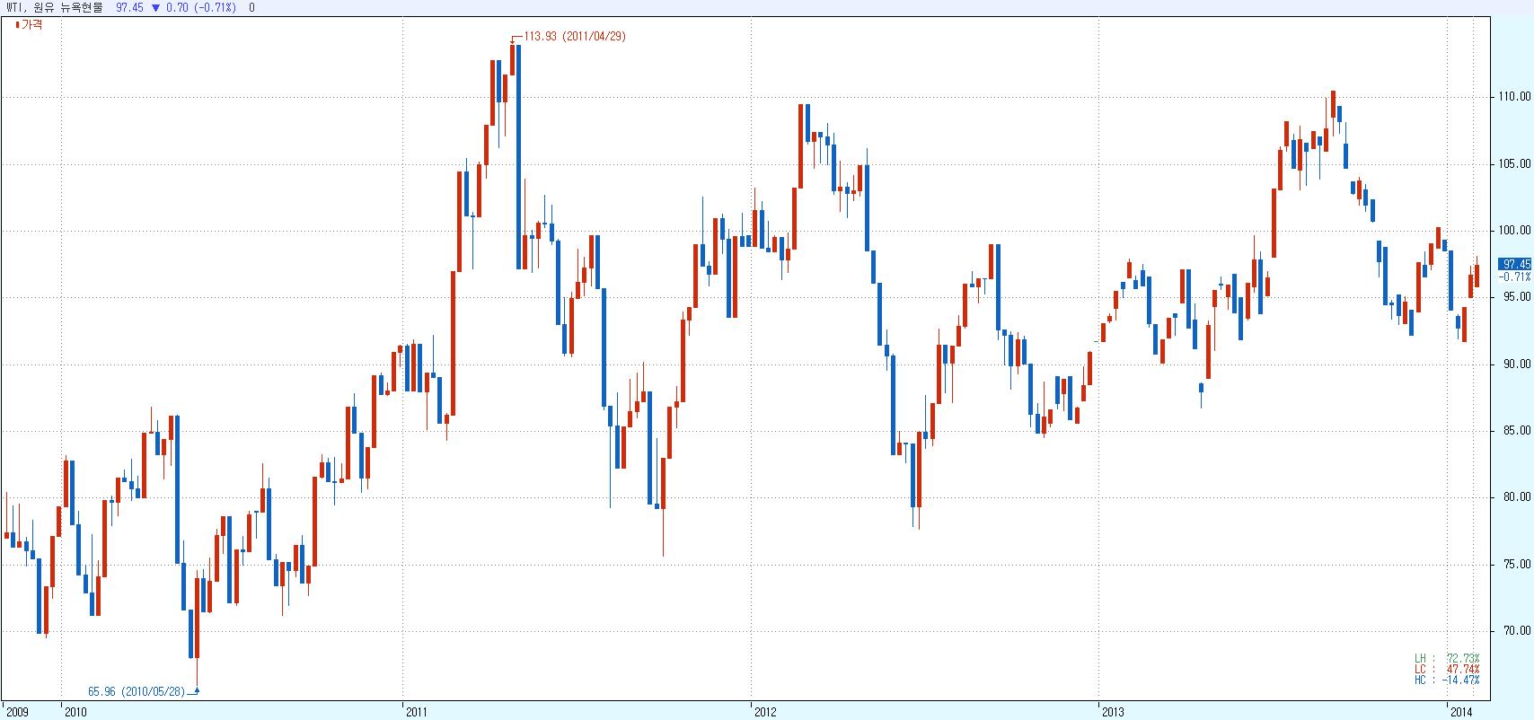 이미지: wti가격추이(주봉)