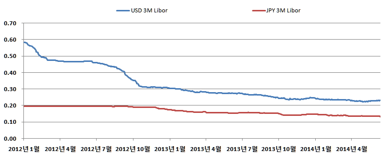 이미지: 3M Libor