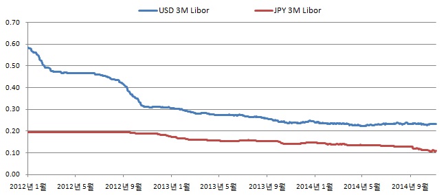 이미지: 3m libor