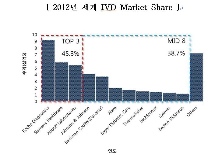 이미지: 2012년 세계ivd market share