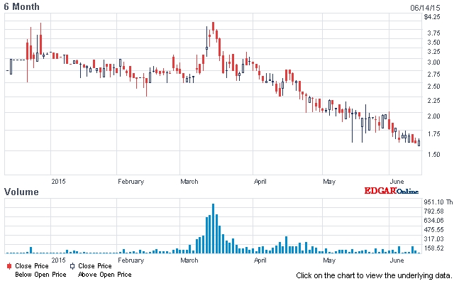 이미지: 자료출처: 미국 나스닥 장외시장(www.otcbb.com)
