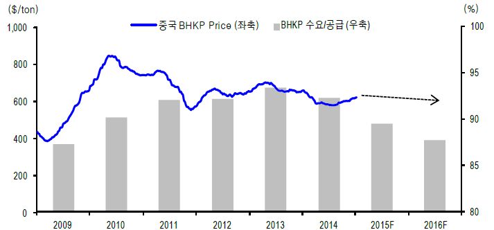 이미지: 중국BHKP 가격