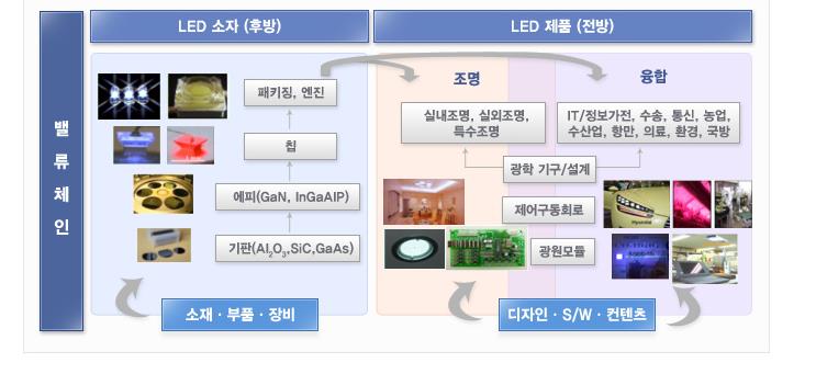 이미지: led산업 value chain