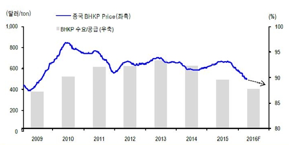 이미지: 중국BHKP 가격, 수요 공급 비율