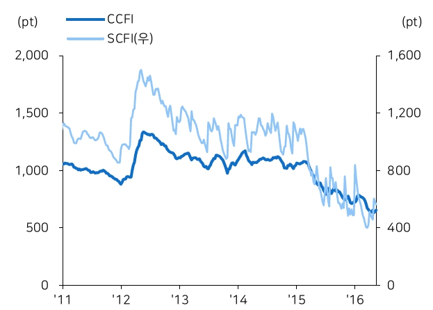 이미지: ccfi 및 scfi지수 추이