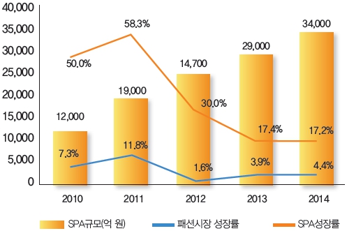 이미지: 국내 SPA 시장 규모 추이