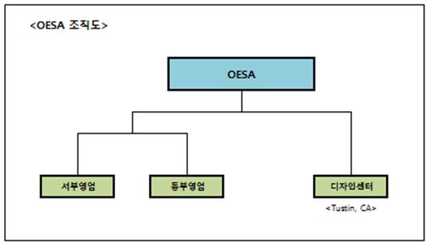 이미지: OESA 조직도(20170101)