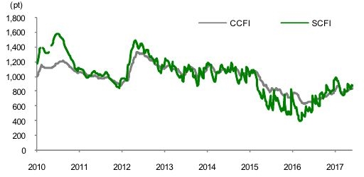 이미지: ccfi및scfi지수추이_증권신고서
