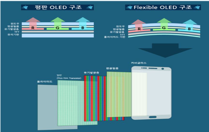 이미지: rigid와 flexible oled 구조 비교