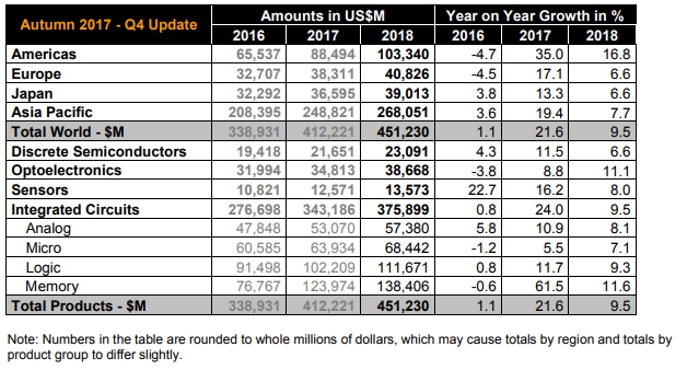 이미지: 4q'17_wsts forecast summary