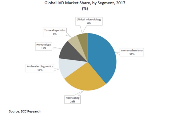 이미지: global ivd market share, by segment, 2017
