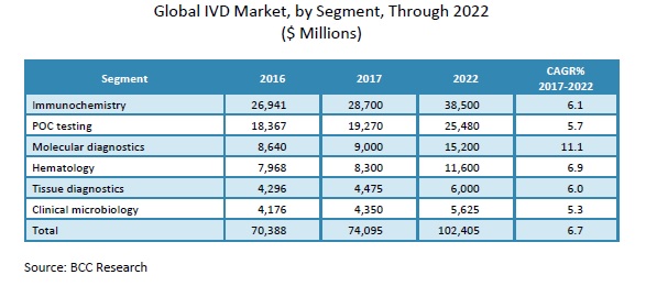 이미지: global ivd market, by segment, through 2022