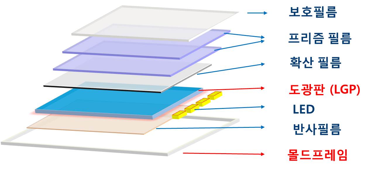 이미지: BLU구조