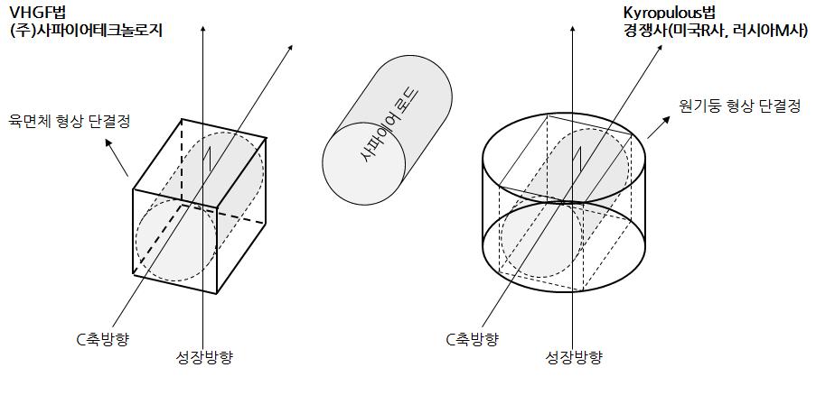 이미지: vhgf와 kyropulous 단결정 형상의 차이