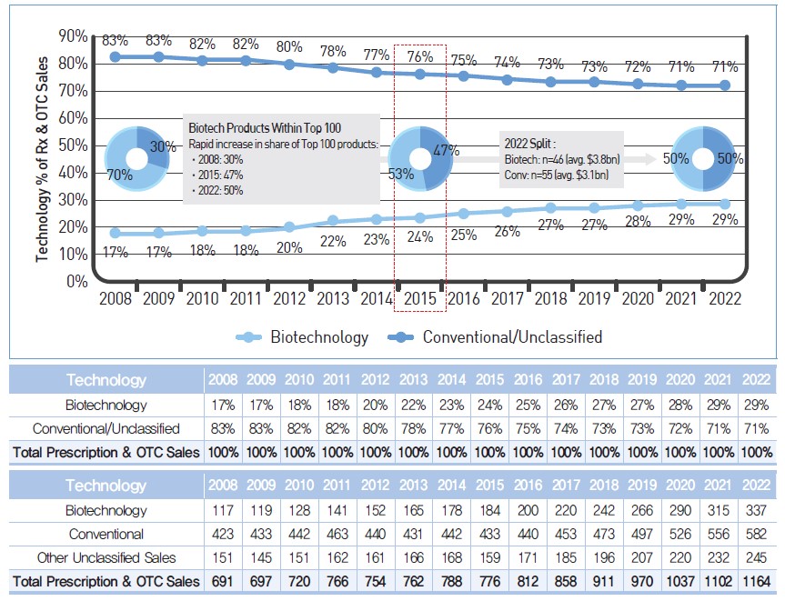 이미지: 세계 의약품 및 바이오 의약품 시장 규모 및 전망