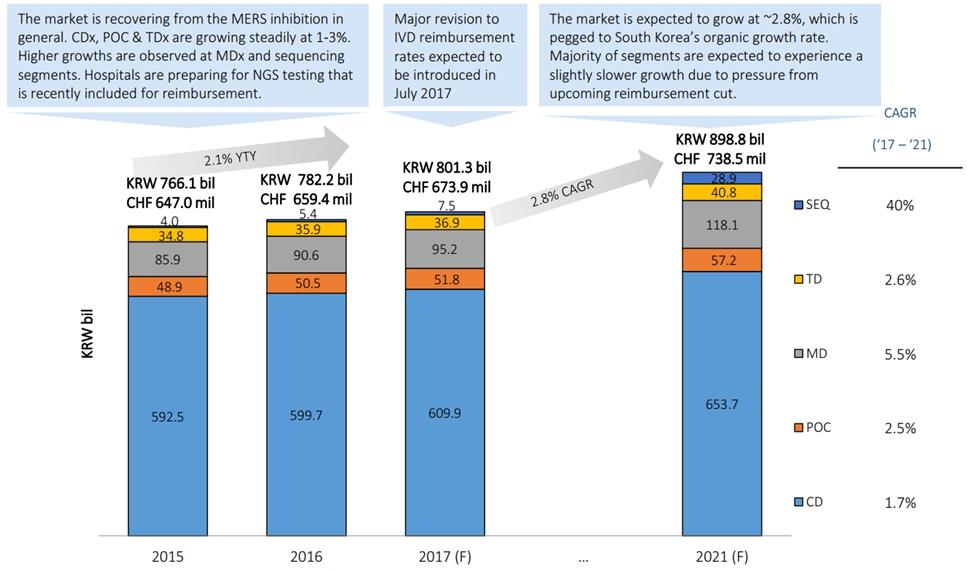 이미지: 2017~2021년 국내 ivd business segment sales growth forcast