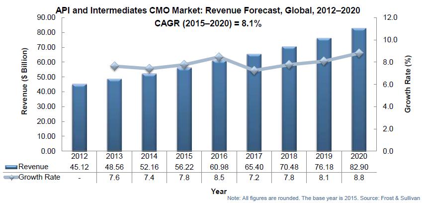 이미지: 2012-2020 API 및 중간체 CMO 시장 전망