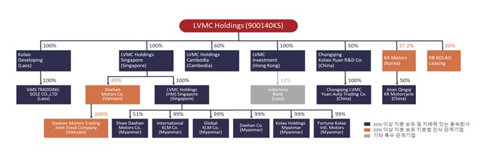 이미지: lvmc홀딩스_지배구조도_2