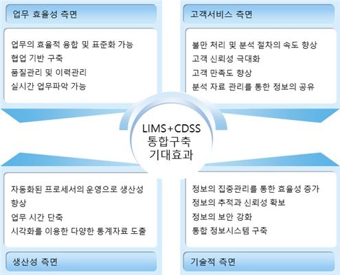 이미지: LIMS + CDSS 통합구축 기대효과