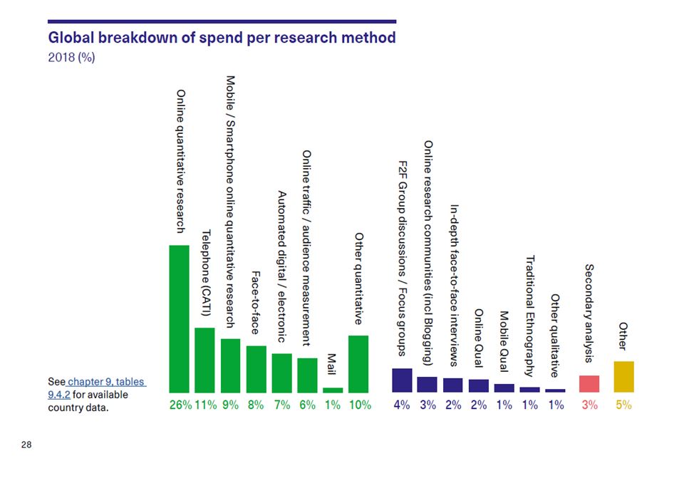 이미지: global breakdown of spend per research method