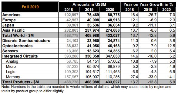 이미지: (자료 world semiconductor trade statistics, 2019)