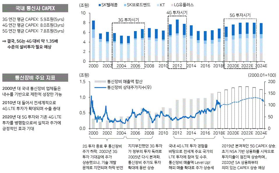 이미지: 통신 세대별 capex 투자 및 통신장비 주요지표 추이