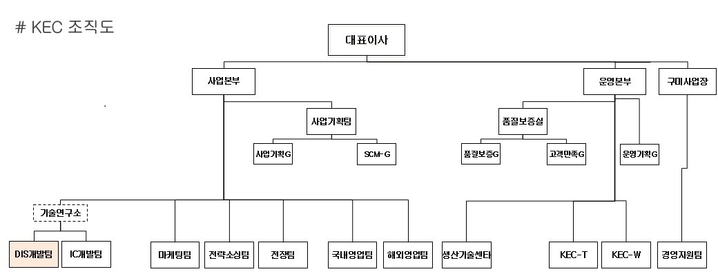 이미지: KEC 조직도_2020년