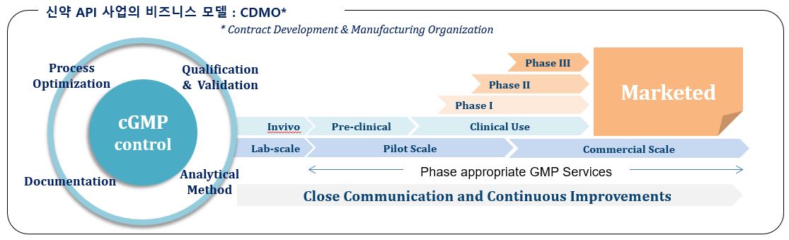 이미지: cdmo사업