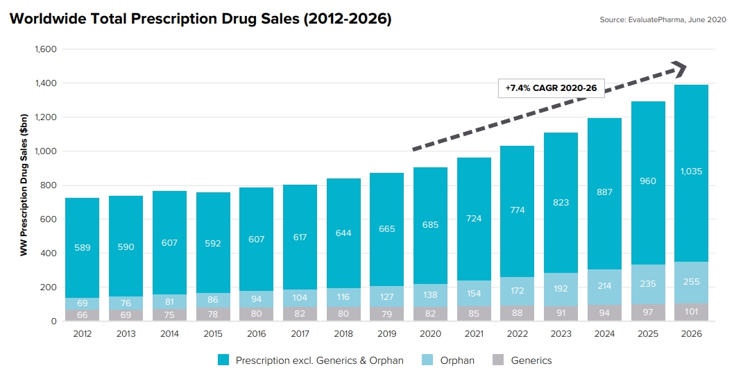 이미지: (EvaluatePharma의 World Preview 2020, Outlook to 2026, 2020년7월 자료)