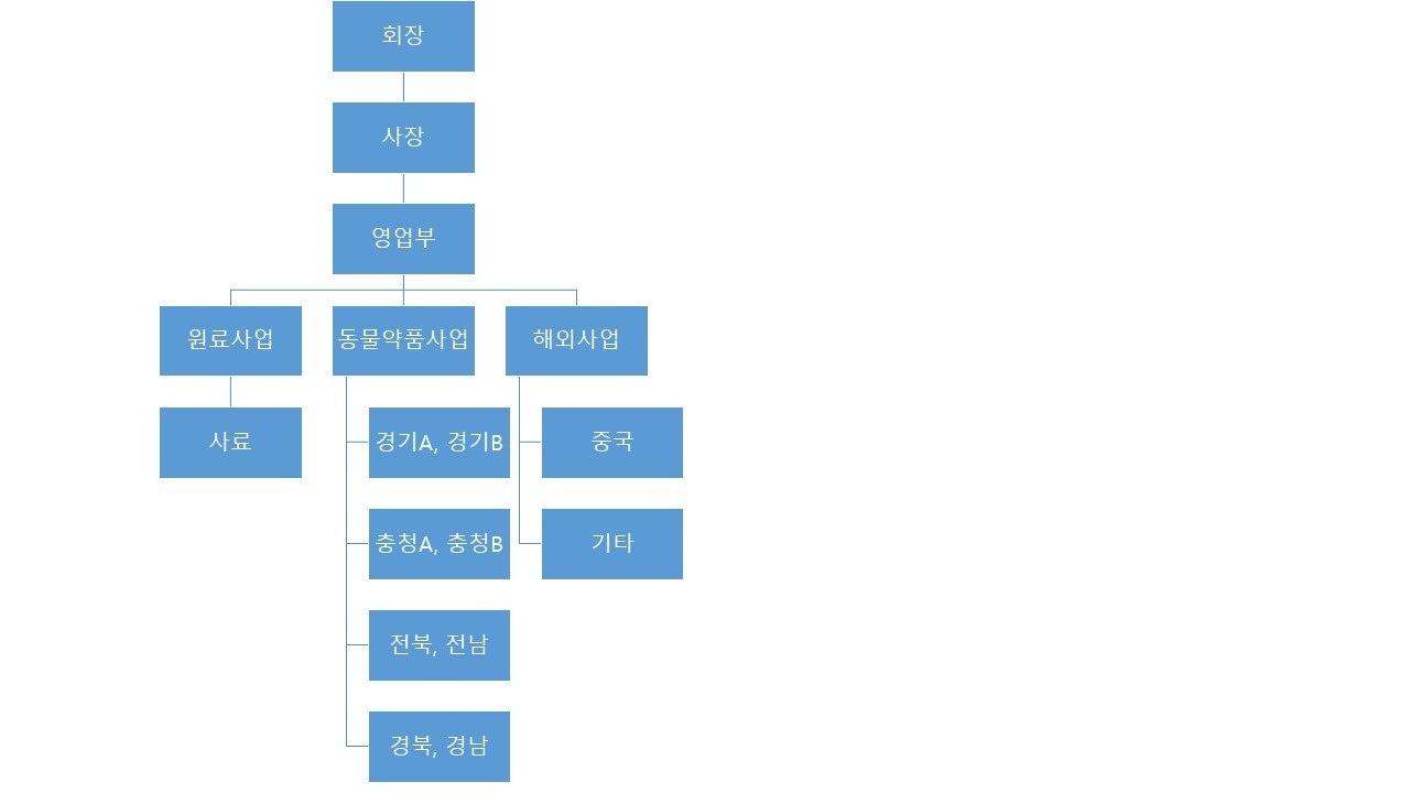 이미지: 제일바이오 판매조직도