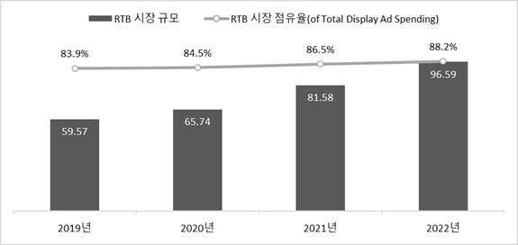 이미지: 출처: eMarketer, US PROGRAMMATIC AD SPENDING FORECAST, October 2020
