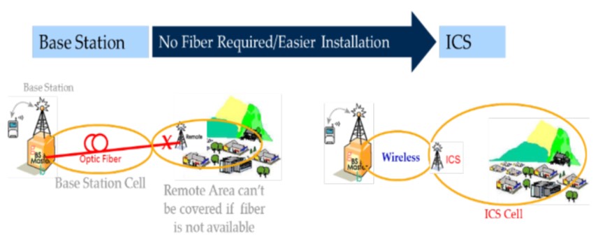 이미지: ICS(RF중계기)개요