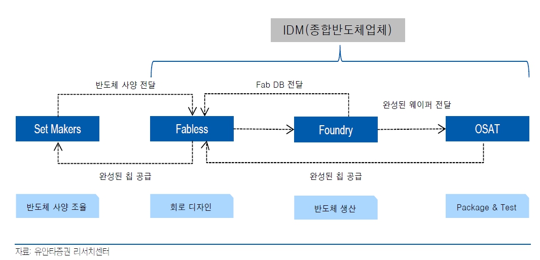 이미지: 반도체 산업의 가치사슬