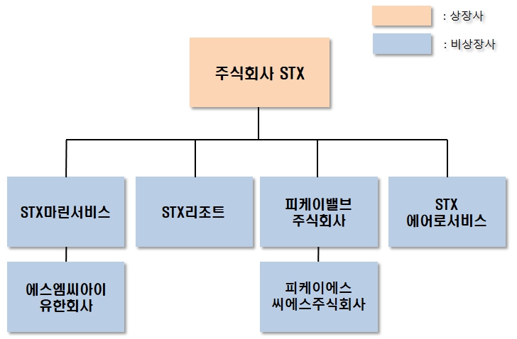 이미지: 계열회사관계_(주)STX