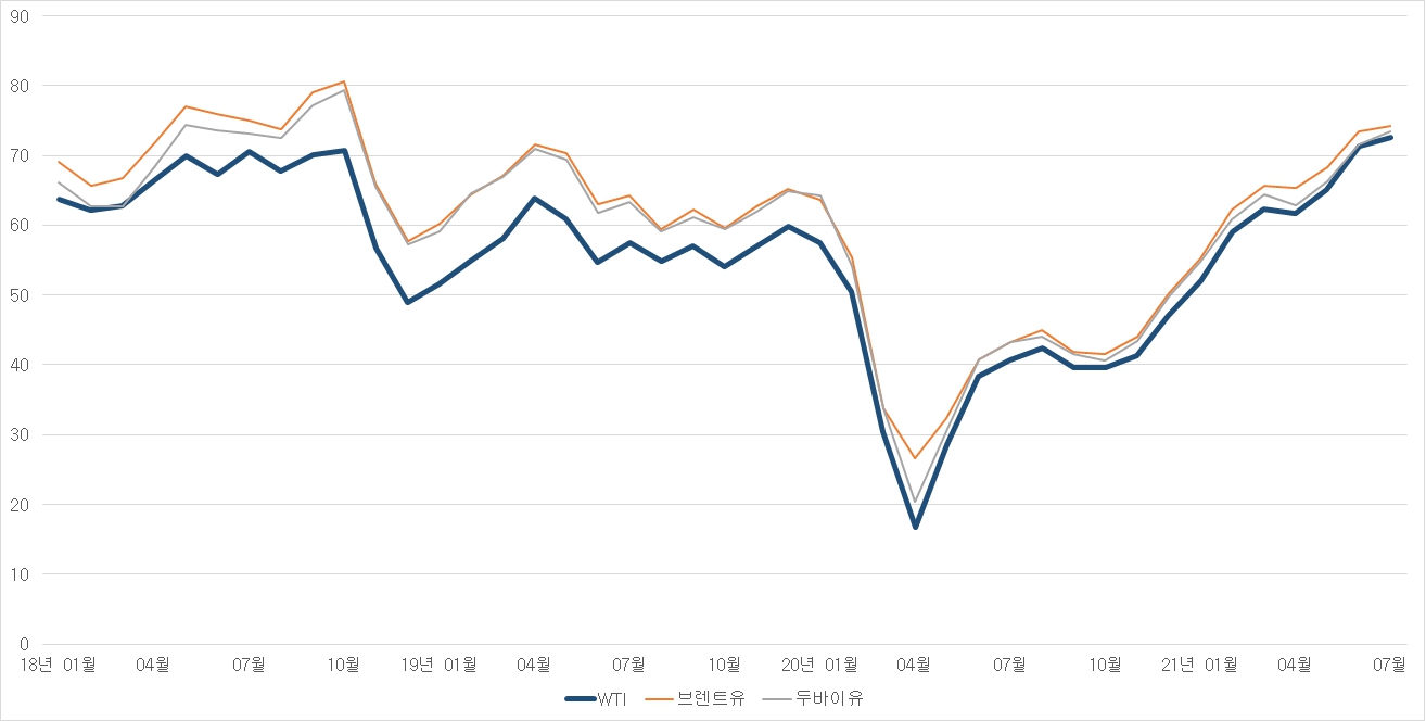 이미지: WTI 추이