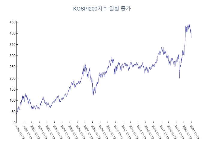 이미지: 3314 KOSPI200지수