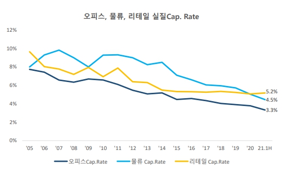 이미지: 국내 자산별 cap. rate 추이