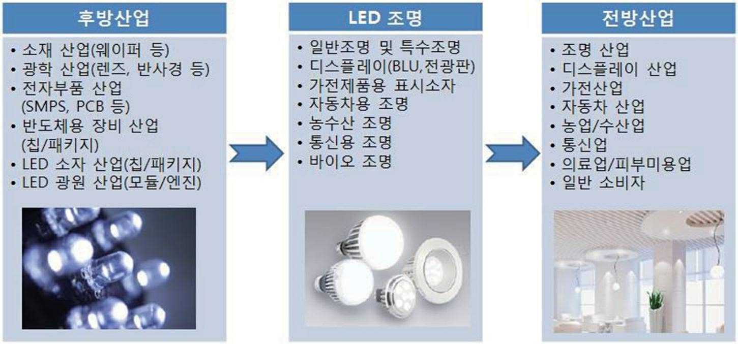 이미지: LED 조명 산업의 Value Chain