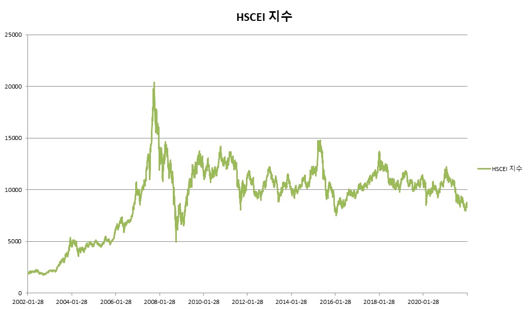 이미지: HSCEI 지수 변동추이
